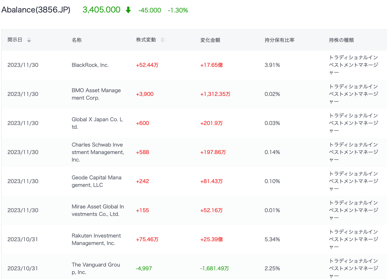 No.443944 ブラックロック以外にも、アメリ… - Abalance(株)【3856】の掲示板 2023/12/06〜2023/12/15 - 株式掲示板 - Yahoo!ファイナンス