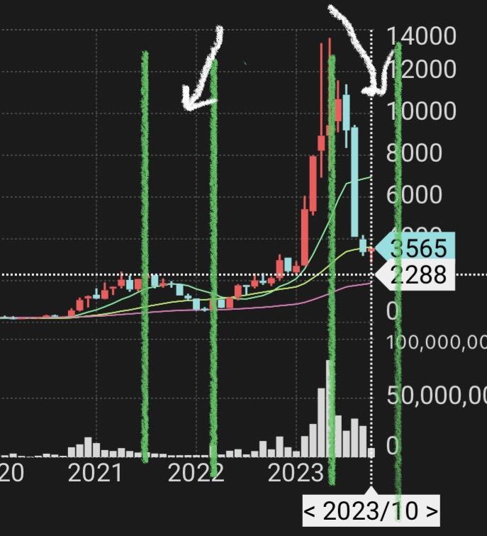 No.446626 昔のチャートを思い出します。 - Abalance(株)【3856】の掲示板 2023/12/28〜2024/01/08 - 株式掲示板 - Yahoo!ファイナンス
