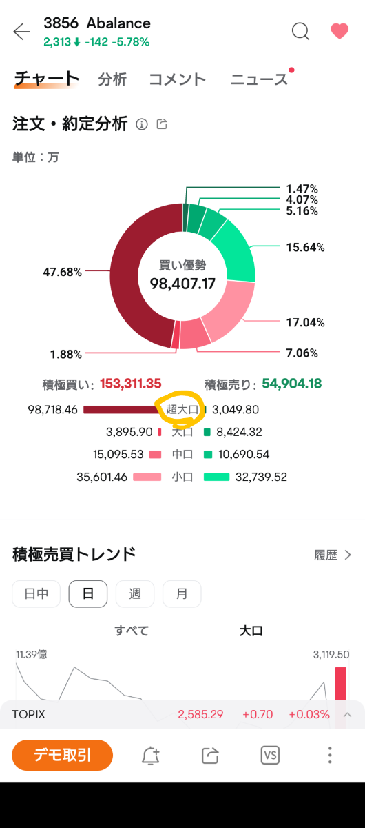 No.460193 超大口買い集めか 知らんけど… - Abalance(株)【3856】の掲示板 2024/02/15 - 株式掲示板 - Yahoo!ファイナンス