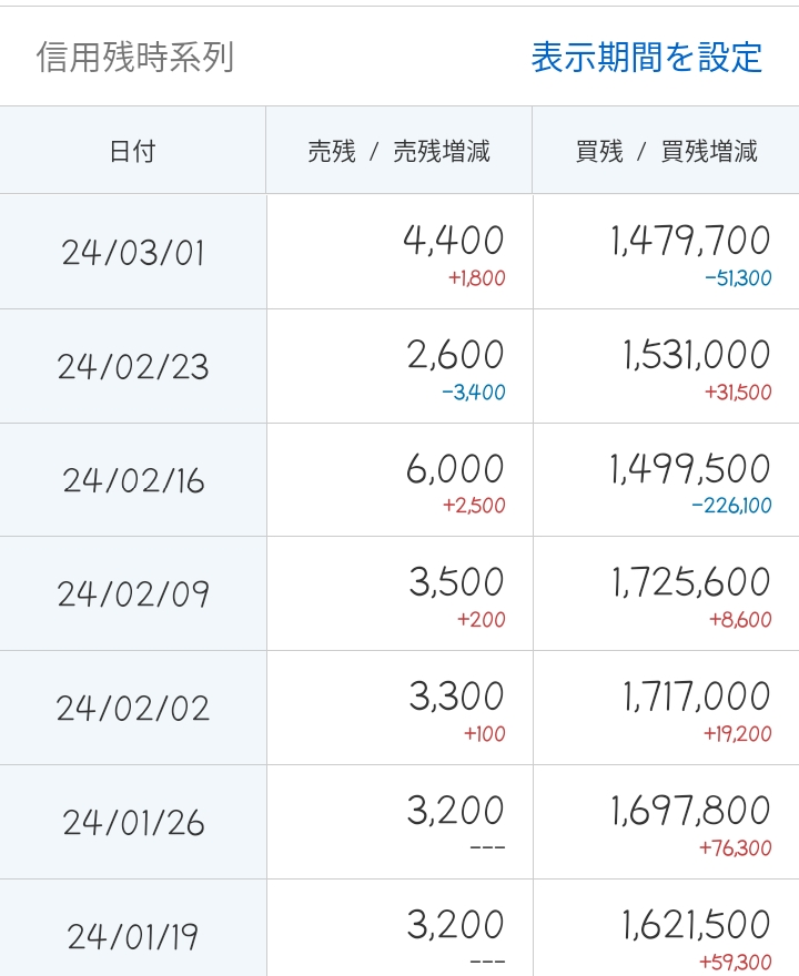 No.467000 貸借ピークアウト - Abalance(株)【3856】の掲示板 2024/03/07〜2024/03/10 - 株式掲示板 - Yahoo!ファイナンス
