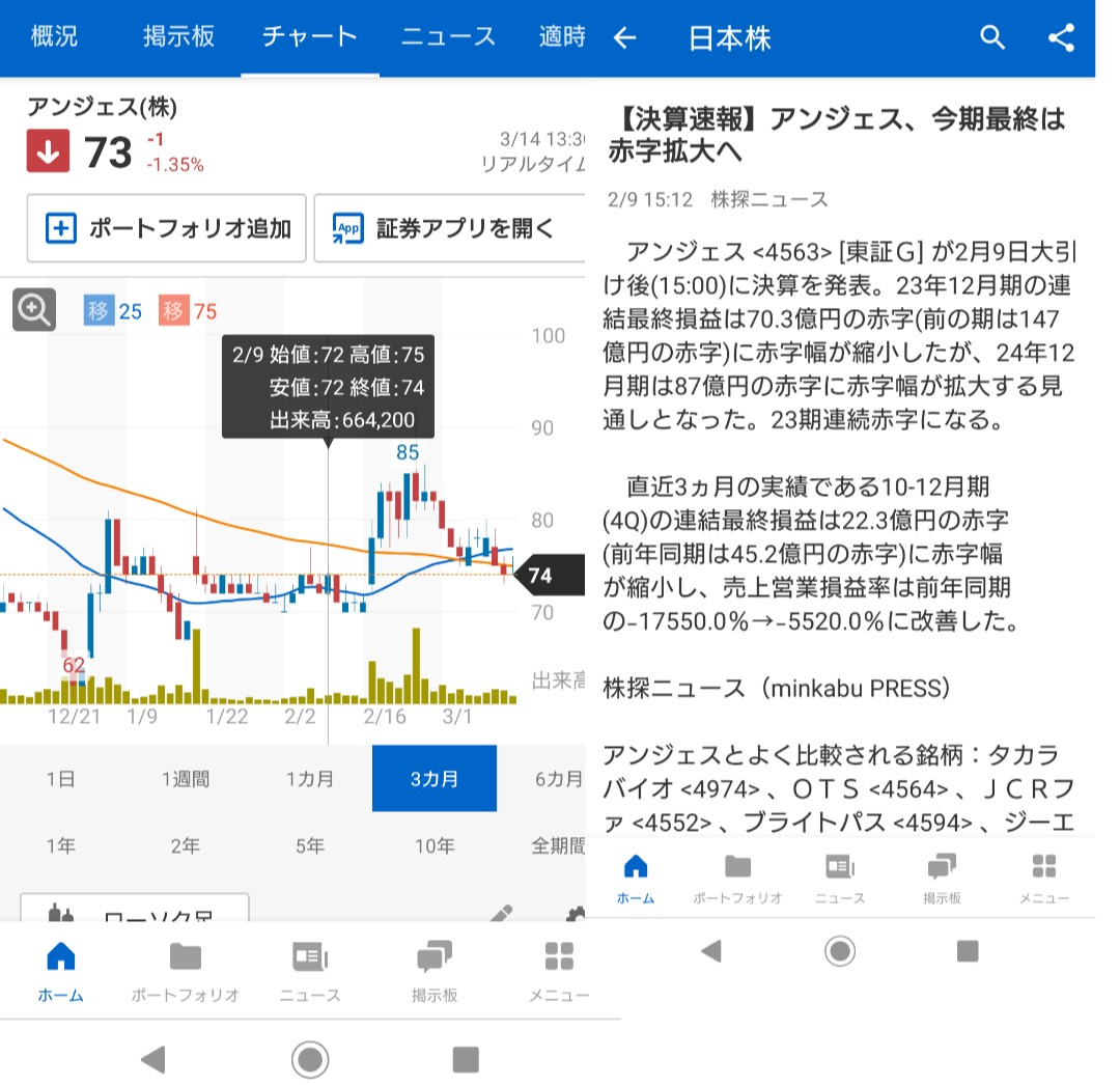 No.467893 …取り敢えず14時通過(´Д`… - Abalance(株)【3856】の掲示板 2024/03/11〜2024/03/14 - 株式掲示板 - Yahoo!ファイナンス