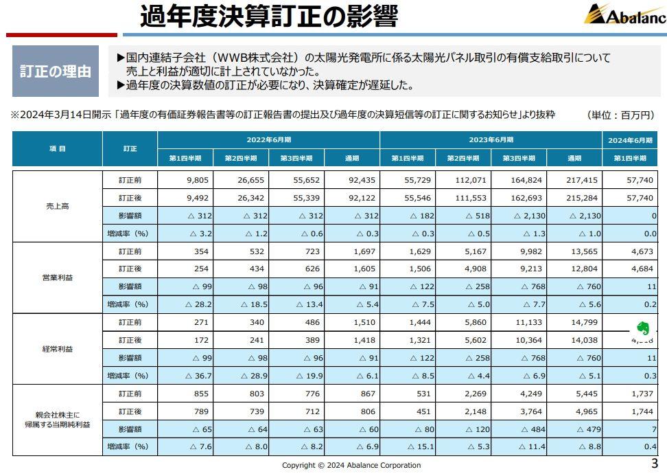 No.468710 3．業績に対する影響 当期… - Abalance(株)【3856】の掲示板 2024/03/11〜2024/03/14 - 株式掲示板 - Yahoo!ファイナンス
