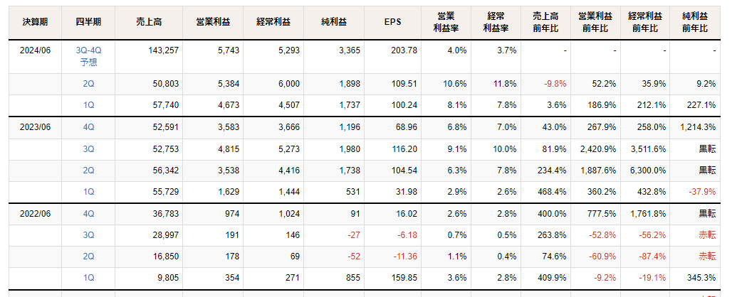 No.469246 時価総額400億 営業利益1… - Abalance(株)【3856】の掲示板 2024/03/11〜2024/03/14 - 株式掲示板 - Yahoo!ファイナンス