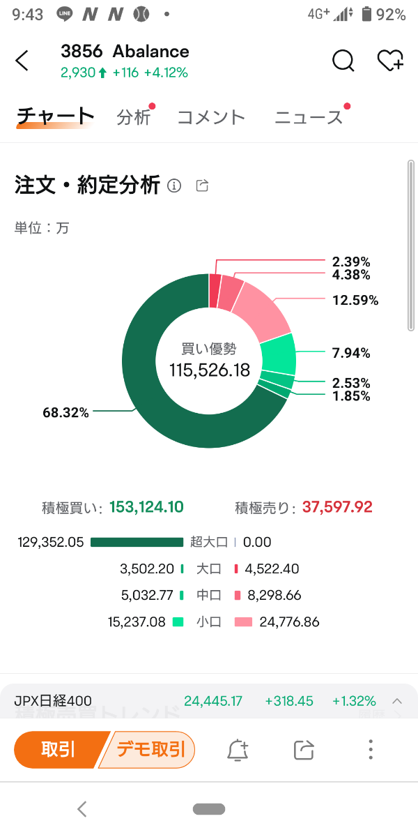 No.471089 板が落ち着いたような - Abalance(株)【3856】の掲示板 2024/03/16〜2024/03/18 - 株式掲示板 - Yahoo!ファイナンス