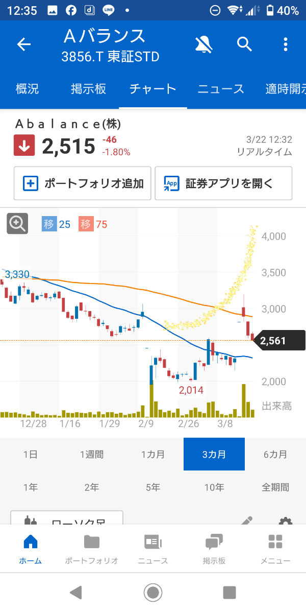 No.473096 まぁ、悪く無い、悪く無い。 … - Abalance(株)【3856】の掲示板 2024/03/22〜2024/03/25 - 株式掲示板 - Yahoo!ファイナンス