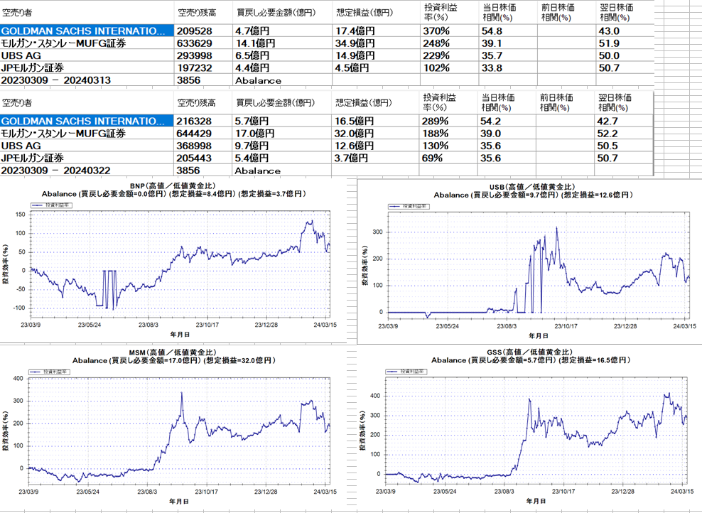 No.473677 空売り外資の損益状況です。 … - Abalance(株)【3856】の掲示板 2024/03/22〜2024/03/25 - 株式掲示板 - Yahoo!ファイナンス