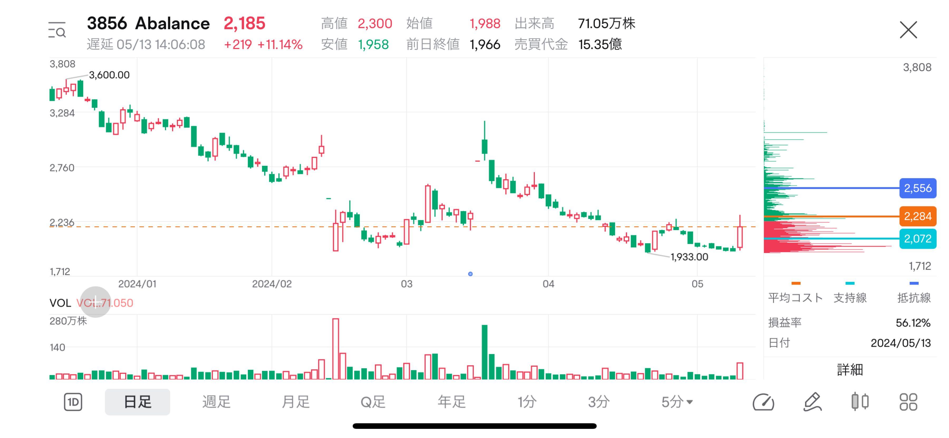 No.481079 凄いね信用で皆んな買ってるのね… - Abalance(株)【3856】の掲示板 2024/05/10〜2024/05/14 - 株式掲示板 - Yahoo!ファイナンス