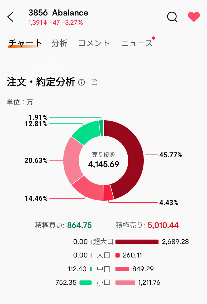 No.503650 機関様 怖っ - Abalance(株)【3856】の掲示板 2024/06/29〜2024/07/02 - 株式掲示板 - Yahoo!ファイナンス