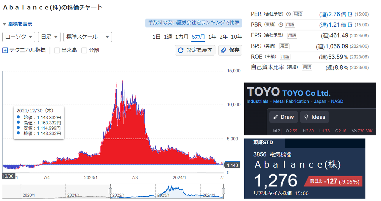 No.504767 急募。ここからの逆転プラン。っ… - Abalance(株)【3856】の掲示板 2024/07/03〜2024/07/04 - 株式掲示板 - Yahoo!ファイナンス