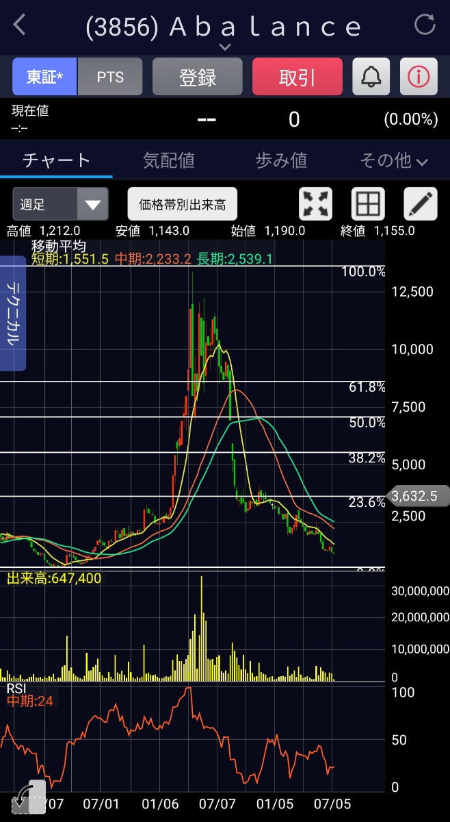 No.506595 チャートの左右対称加減、露骨す… - Abalance(株)【3856】の掲示板 2024/07/10〜2024/07/13 - 株式掲示板 - Yahoo!ファイナンス
