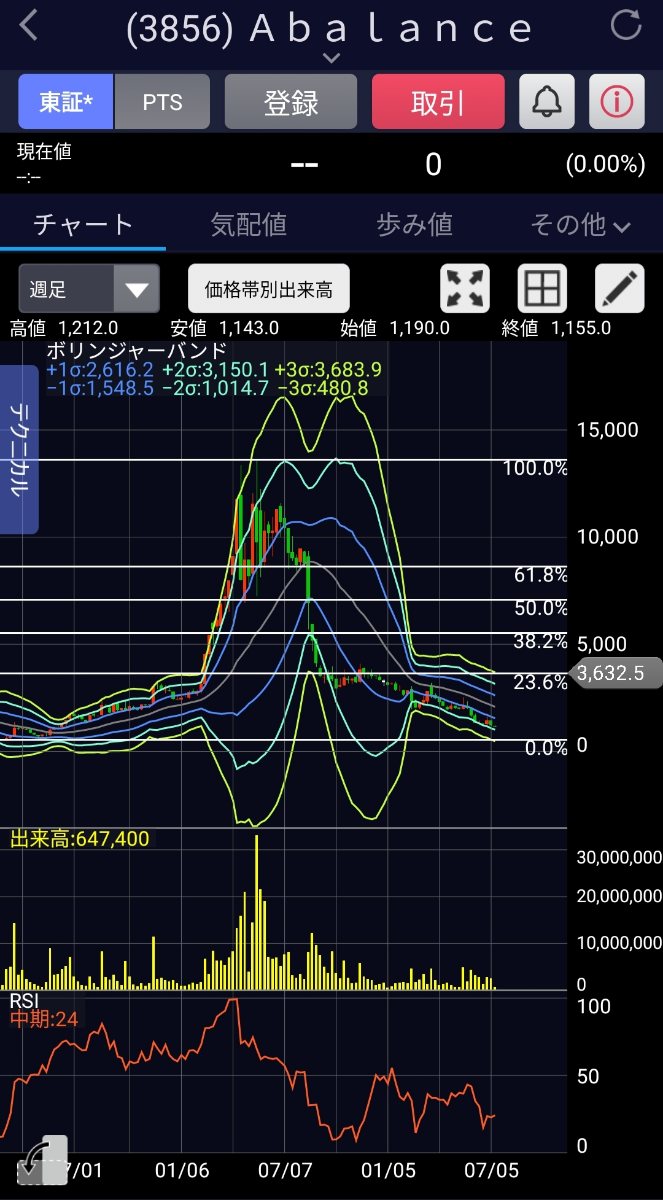 No.506597 しっくり来ない方はボリンジャー… - Abalance(株)【3856】の掲示板 2024/07/10〜2024/07/13 - 株式掲示板 - Yahoo!ファイナンス
