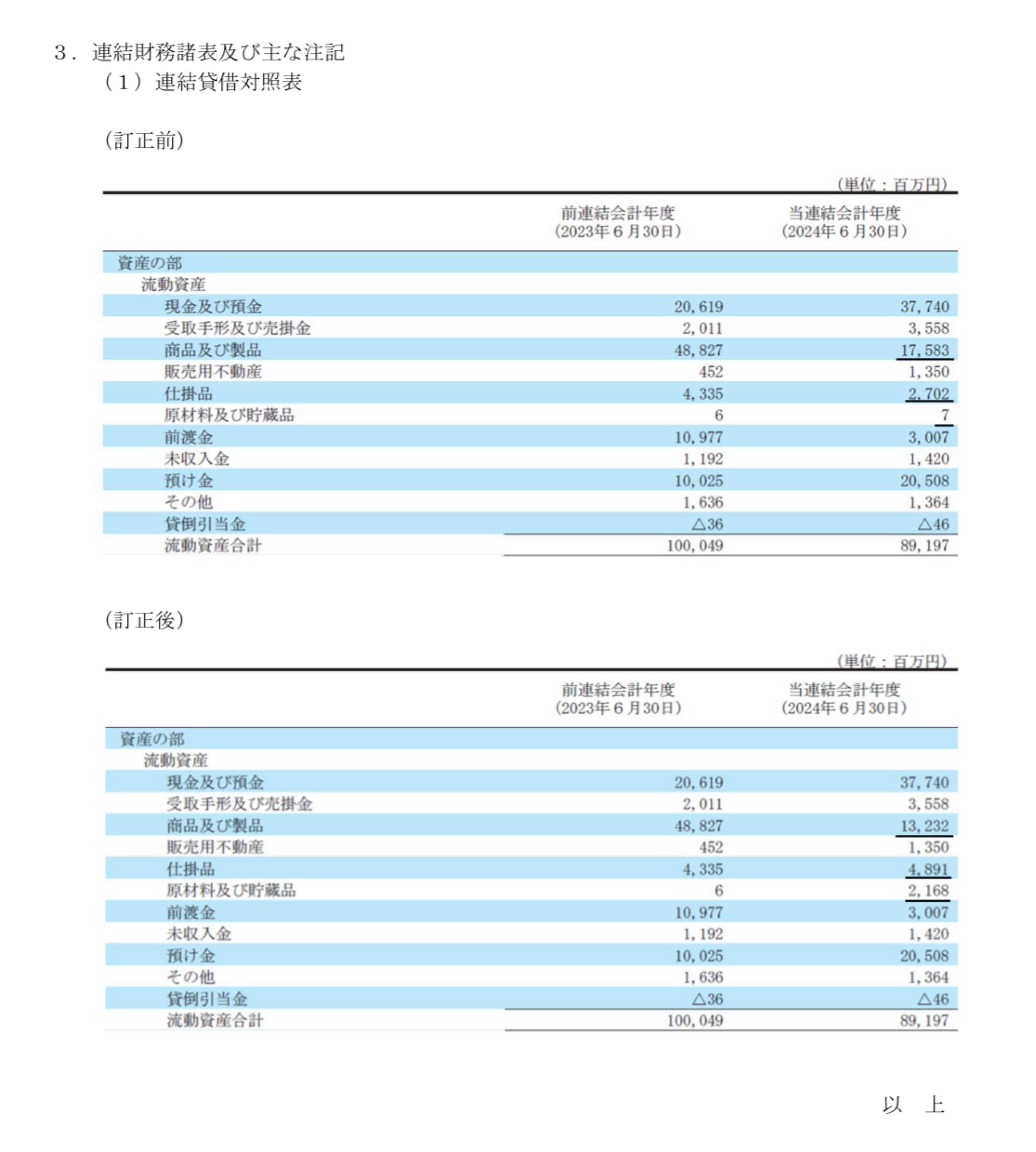 No.515851 アスカ監査法人の指摘により修正… - Abalance(株)【3856】の掲示板 2024/08/28〜2024/09/10 - 株式掲示板 - Yahoo!ファイナンス