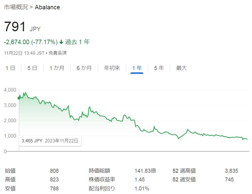 No.520134 よく1万が槍玉にされんが。。。… - Abalance(株)【3856】の掲示板 2024/11/16〜2024/11/27 - 株式掲示板 - Yahoo!ファイナンス