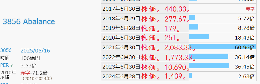 No.528791 株価倍以上で。PER3割れだっ… - Abalance(株)【3856】の掲示板 2025/04/27〜2025/05/27 - 株式掲示板 - Yahoo!ファイナンス