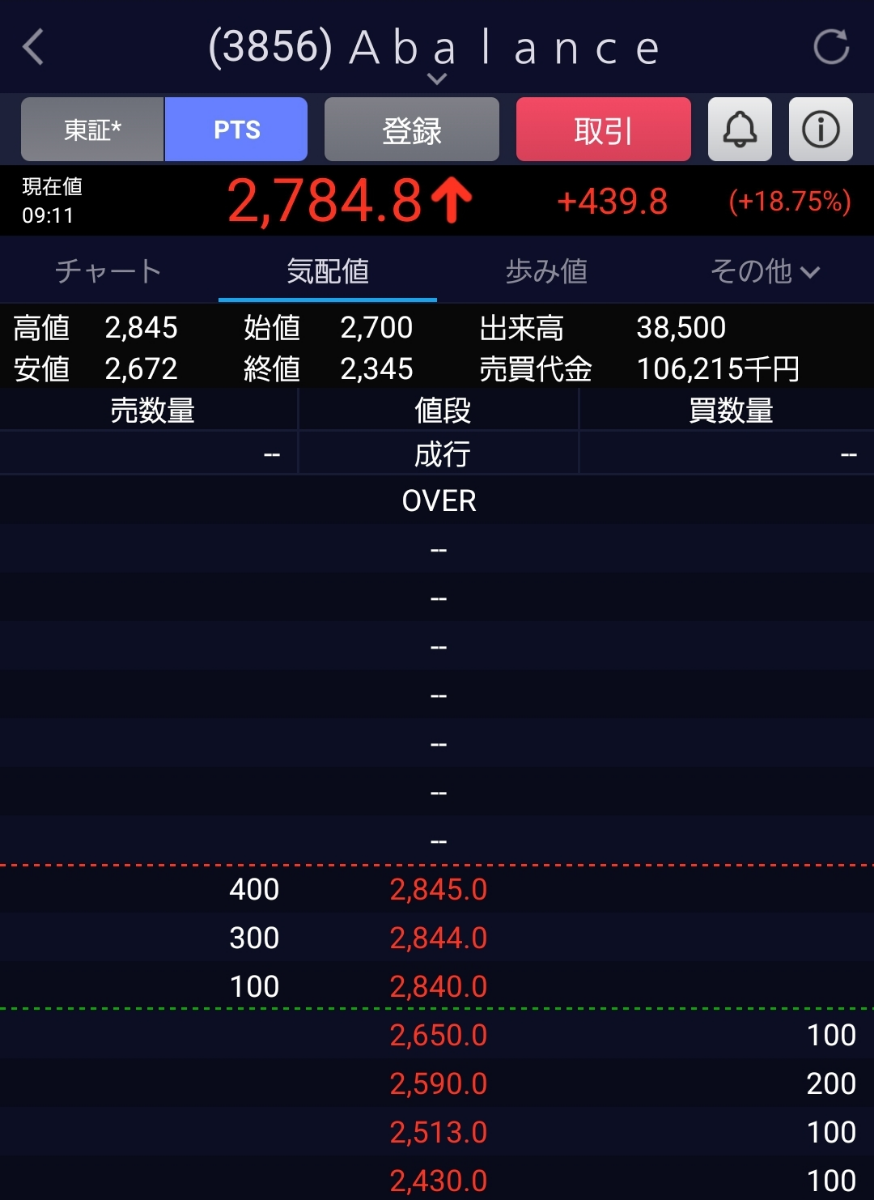 No.95913 PTS速報 - 3856 - Abalance(株) 2022/11/15〜2022/11/28 - 株式掲示板 - Yahoo!ファイナンス掲示板