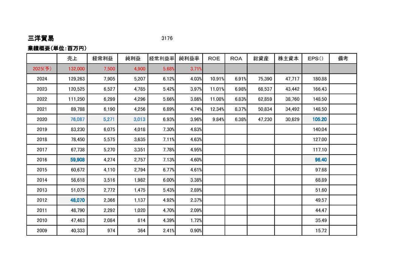 No.2574 たまにコケますけど、概ねずっと… - 三洋貿易(株)【3176】の掲示板 2024/05/15〜 - 株式掲示板 - Yahoo!ファイナンス