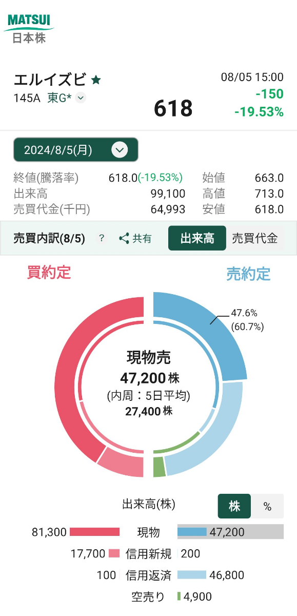 No.2710 昨日(8月5日月曜）は信用返済… - (株)L is B【145A】の掲示板 2024/04/27〜2025/01/15 - 株式掲示板 - Yahoo!ファイナンス