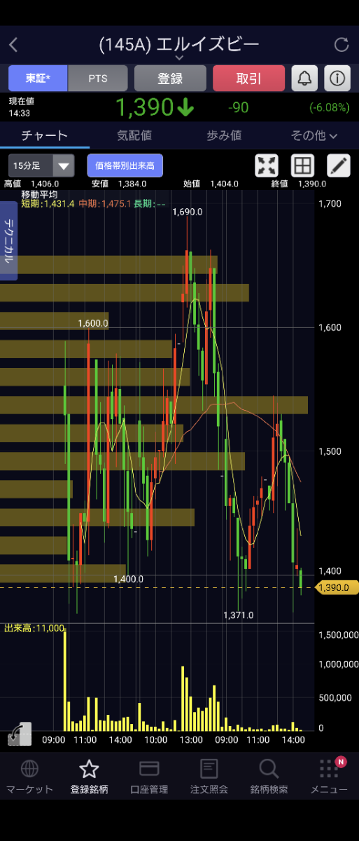 No.864 三尊で雪崩になる可能性あり - (株)L is B【145A】の掲示板 〜2024/03/29 - 株式掲示板 - Yahoo!ファイナンス