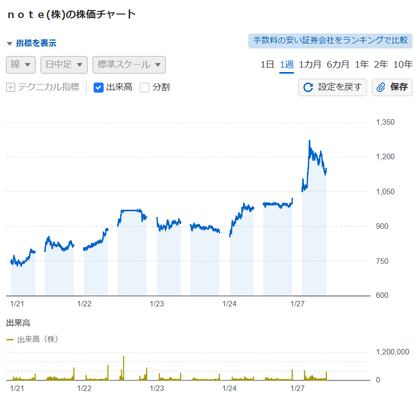 No.29653 増担で更に値動きが激しくなって… - note(株)【5243】の掲示板 2025/01/25〜2025/01/27 - 株式掲示板 - Yahoo!ファイナンス