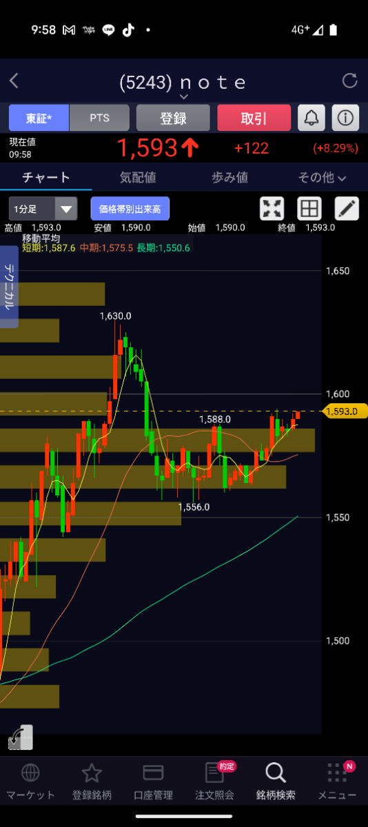 No.62712 上げて 調整後 しっかり↑抜け… - note(株)【5243】の掲示板 2025/03/21〜2025/03/26 - 株式掲示板 - Yahoo!ファイナンス