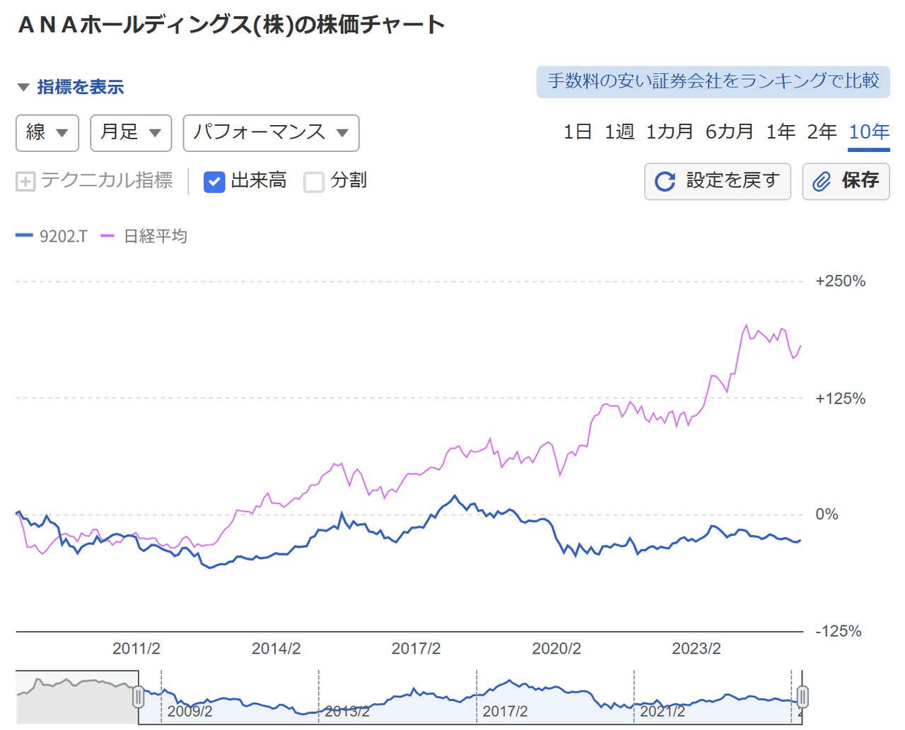 No.301042 日経平均は2倍以上になっている… - ANAホールディングス(株)【9202】の掲示板 2025/04/05〜2025/05/26 - 株式掲示板 - Yahoo!ファイナンス