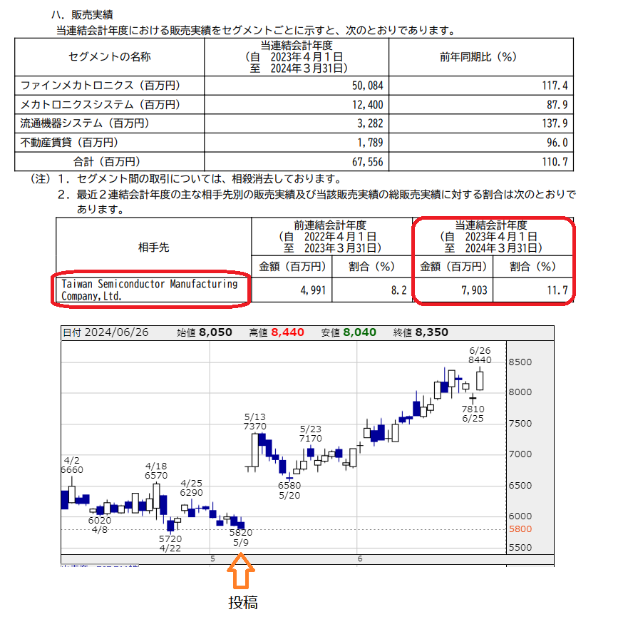 No4609 ↑のとおり 510に下記投稿 株式投資サロン「株式投資で資産増加をめざしましょう。」part2の掲示板 株式掲示板 Yahooファイナンス 