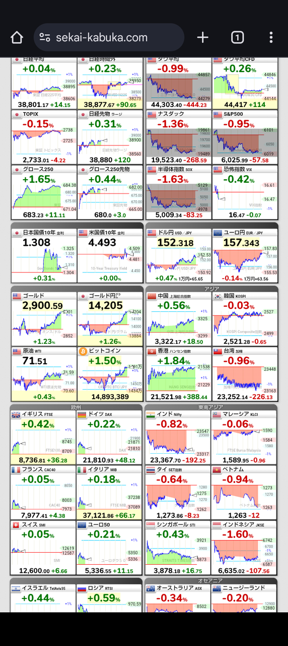 No.799772 欧州は警戒感なし。 - (NEXT FUNDS)日経平均レバレッジ上場投信【1570】の掲示板 2025/02/09〜2025/02/13 - 株式掲示板 - Yahoo ...