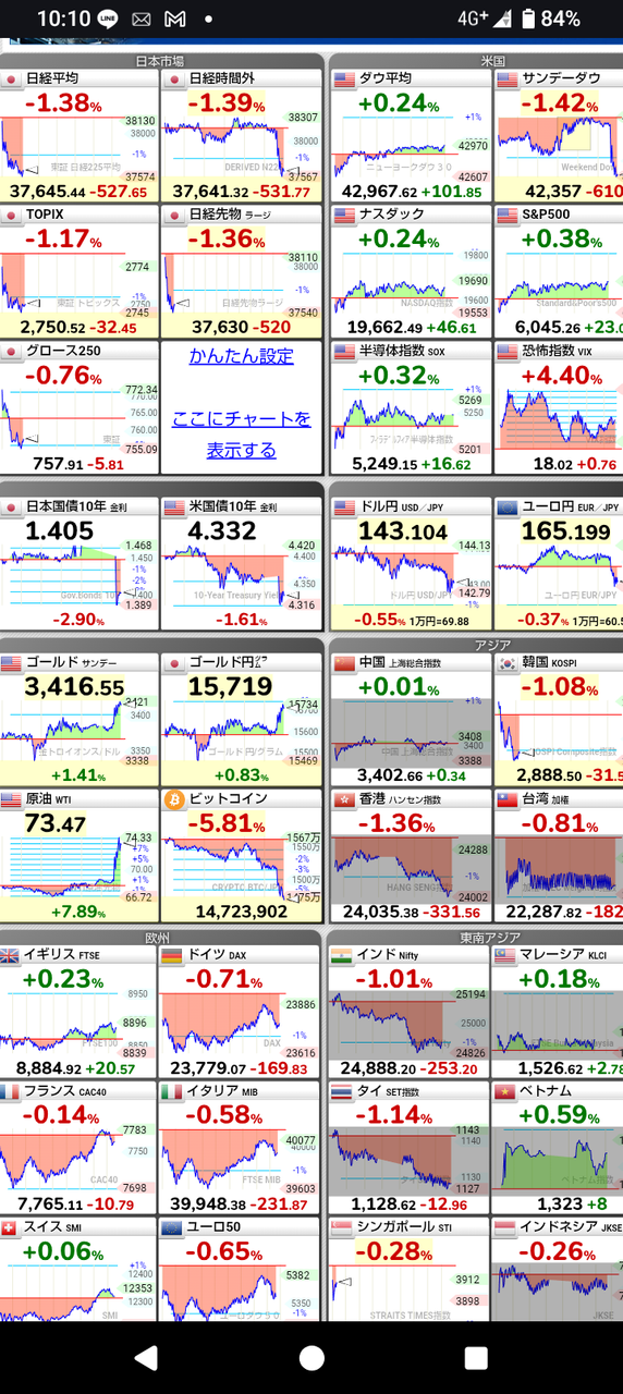 No.841064 う〜ん、だなぁ - (NEXT FUNDS)日経平均レバレッジ上場投信【1570】の掲示板 2025/06/13〜2025/06/16 - 株式掲示板 - Yahoo!ファイナンス