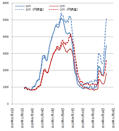 No.670121 為替加味したら、バブってました… - 日本郵船(株)【9101】の掲示板 2024/06/12〜2024/07/02 - 株式掲示板 - Yahoo!ファイナンス