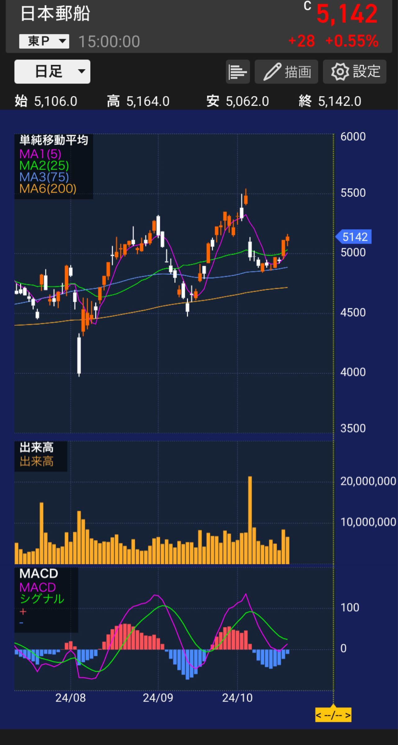 No.681198 macDも良い感じだね。しばら… - 日本郵船(株)【9101】の掲示板 2024/10/11〜2024/10/21 - 株式掲示板 - Yahoo!ファイナンス
