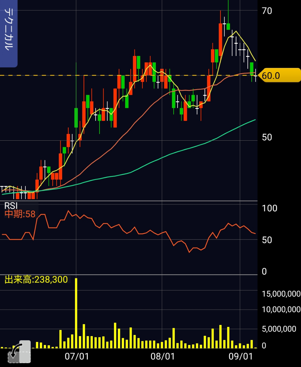 No.283659 無知過誤にイン♪ちな、多くの人… - (株)fantasista【1783】の掲示板 2025/08/26〜2025/10/04 - 株式掲示板 - Yahoo!ファイナンス