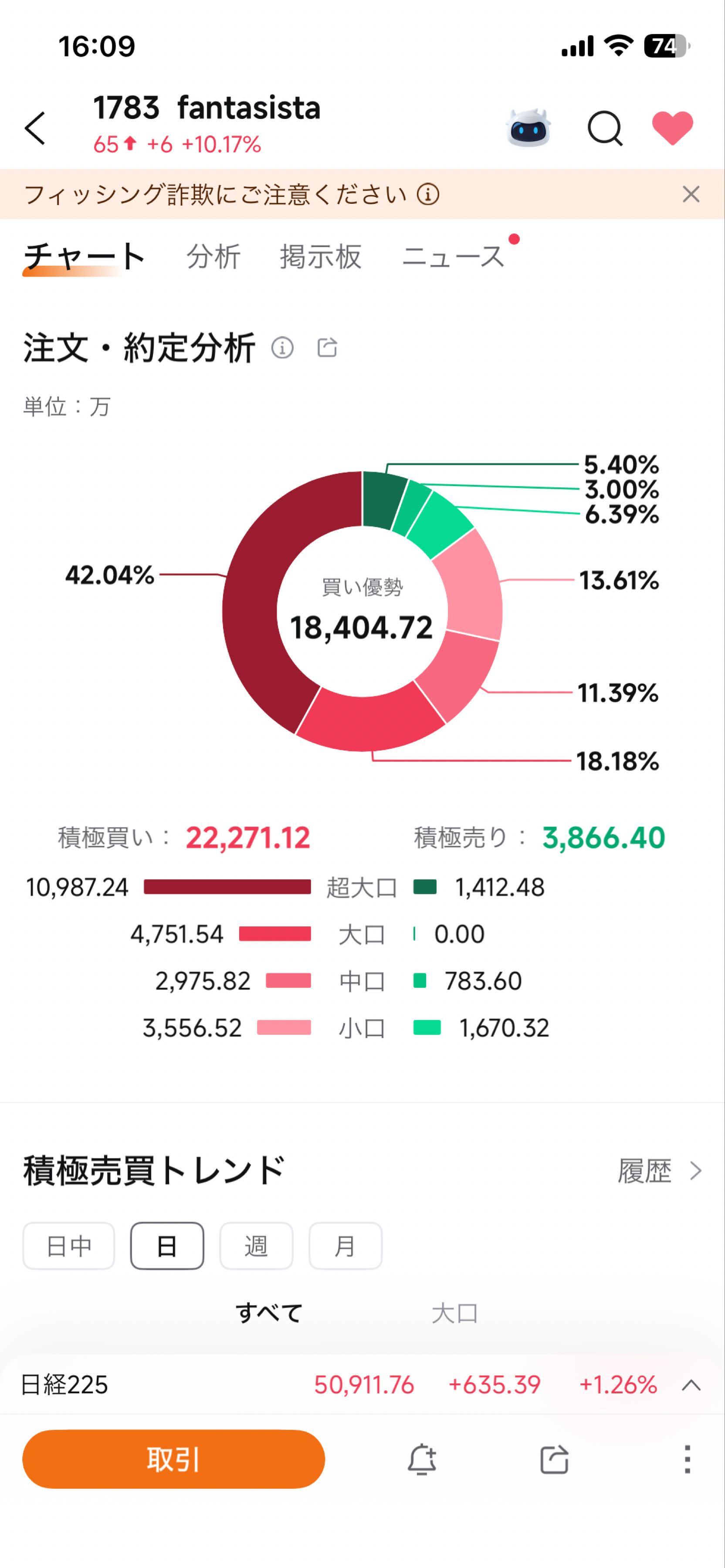 No.285446 超大口入って買ってるね。 - (株)fantasista【1783】の掲示板 2025/11/06〜2025/11/21 - 株式掲示板 - Yahoo!ファイナンス