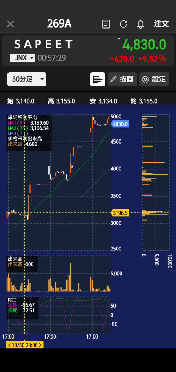 No.1148 夜間PTS出来高が普通天井近く… - (株)Sapeet【269A】の掲示板 2024/11/02〜2024/11/08 - 株式掲示板 - Yahoo!ファイナンス