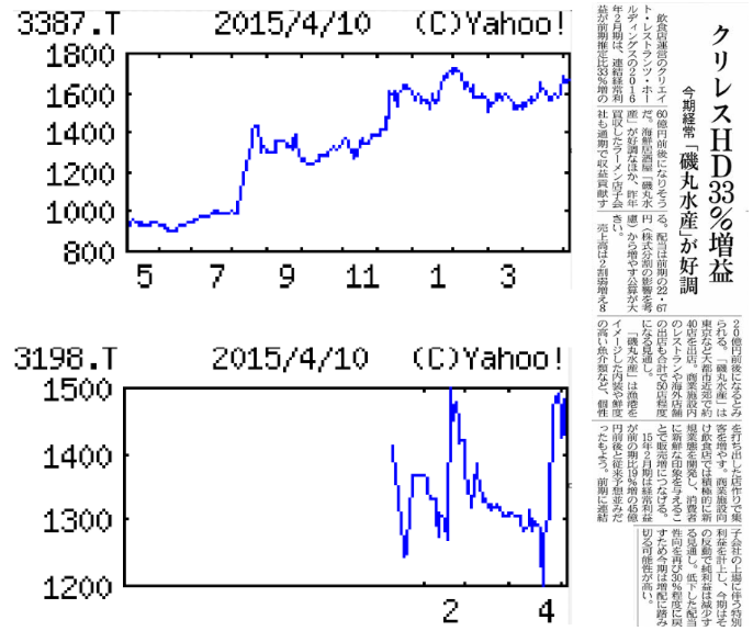 No.67409 【 10年前（2015年) 】… - (株)クリエイト・レストランツ・ホールディングス【3387】の掲示板 2025/02/08〜2025/04/24 - 株式掲示板 ...