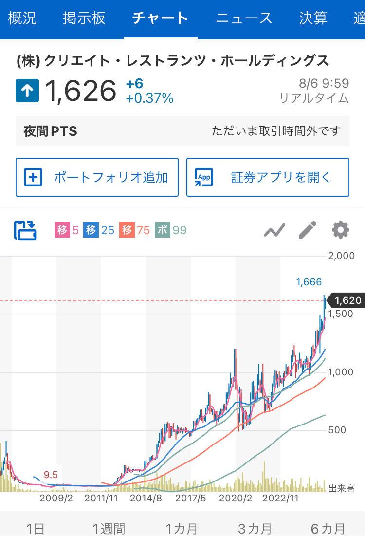 No.69826 ガチホこそ最強といえるだろ(๑… - (株)クリエイト・レストランツ・ホールディングス【3387】の掲示板 2025/07/16〜2025/08/21 - 株式掲示板 ...
