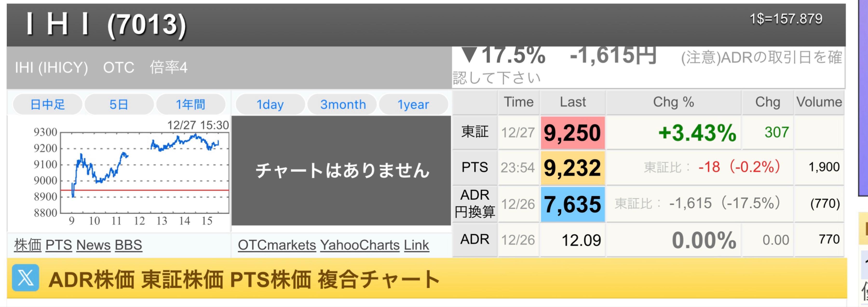 No.169986 Re:> ADR -17.4%… - (株)IHI【7013】の掲示板 2024/12/27〜2025/01/05 - 株式掲示板 - Yahoo!ファイナンス