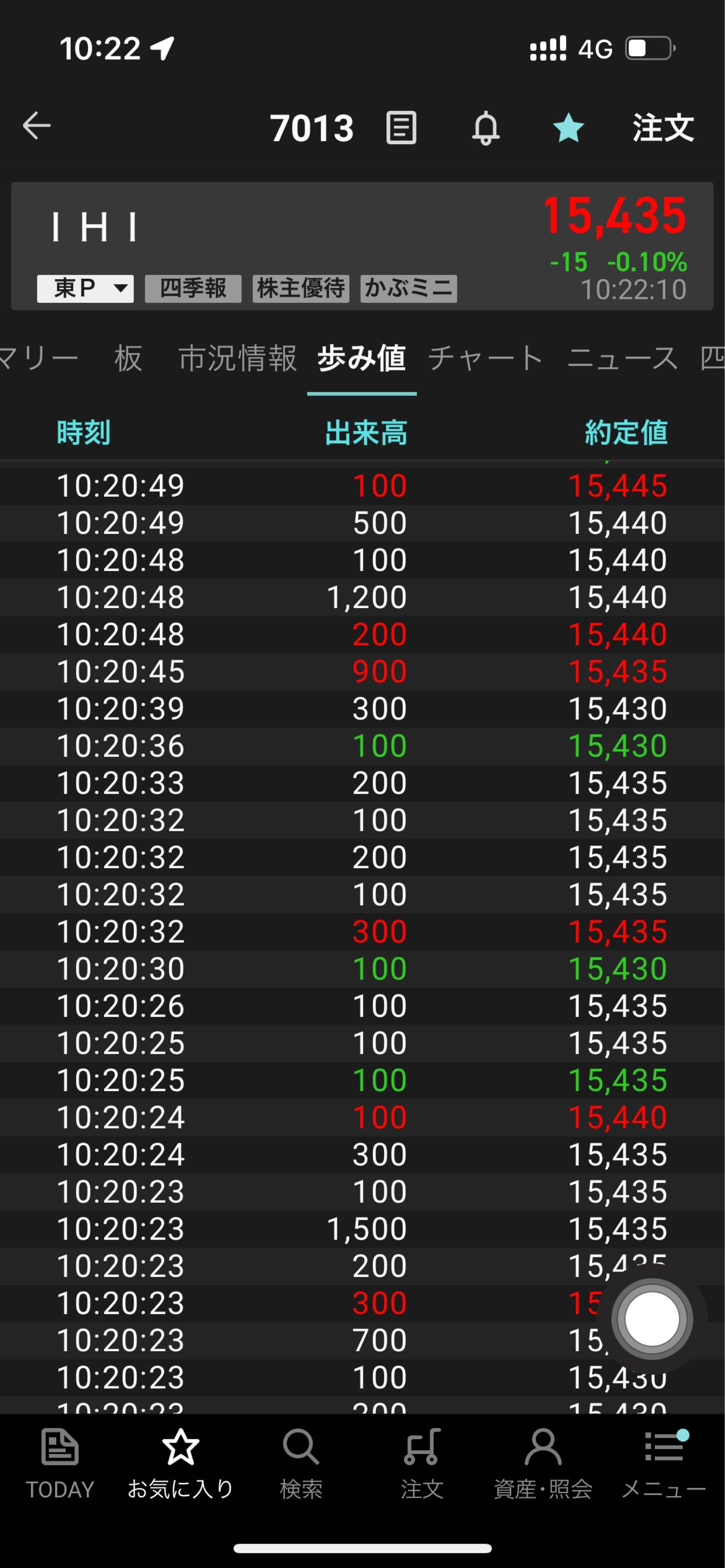 No.223635 せっかく400まで下がってきた… - (株)IHI【7013】の掲示板 2025/06/23〜2025/06/25 - 株式掲示板 - Yahoo!ファイナンス