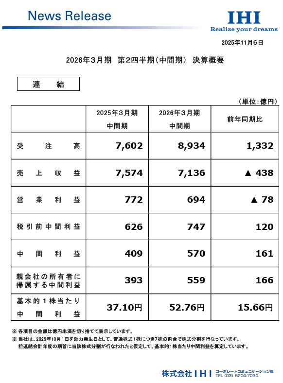 No.266555 もうフテ寝します。 - (株)IHI【7013】の掲示板 2025/11/06〜 - 株式掲示板 - Yahoo!ファイナンス