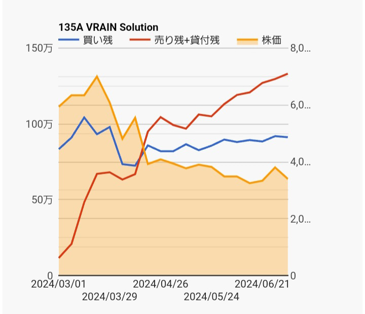 No.16847 なるほどね 空売りはこんなんな… - (株)VRAIN Solution【135A】の掲示板 2024/07/12〜2024/08/07 - 株式掲示板 - Yahoo!ファイナンス