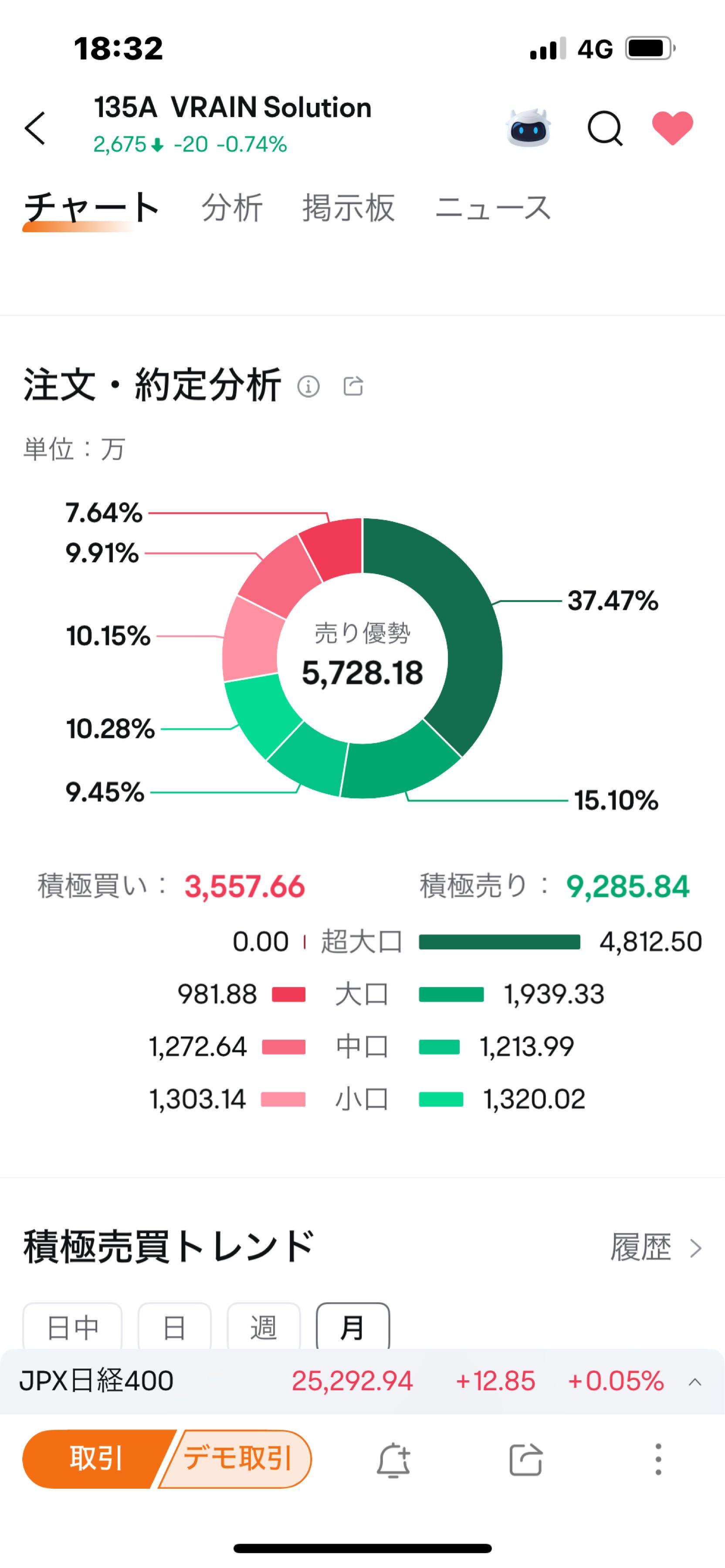 No.22116 今日大口のひと現物かなり売った… - (株)VRAIN Solution【135A】の掲示板 2025/05/27〜2025/07/17 - 株式掲示板 - Yahoo!ファイナンス