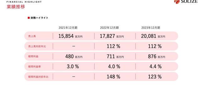 No.8208 S高してくれたらテンションMA… - SOLIZE Holdings(株)【5871】の掲示板 2024/03/11〜2024/03/21 - 株式掲示板 - Yahoo!ファイナンス
