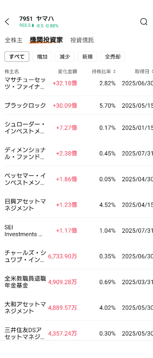 No.30510 今年買ってる機関は、今の株価で… - ヤマハ(株)【7951】の掲示板 2025/05/19〜2025/09/26 - 株式掲示板 - Yahoo!ファイナンス