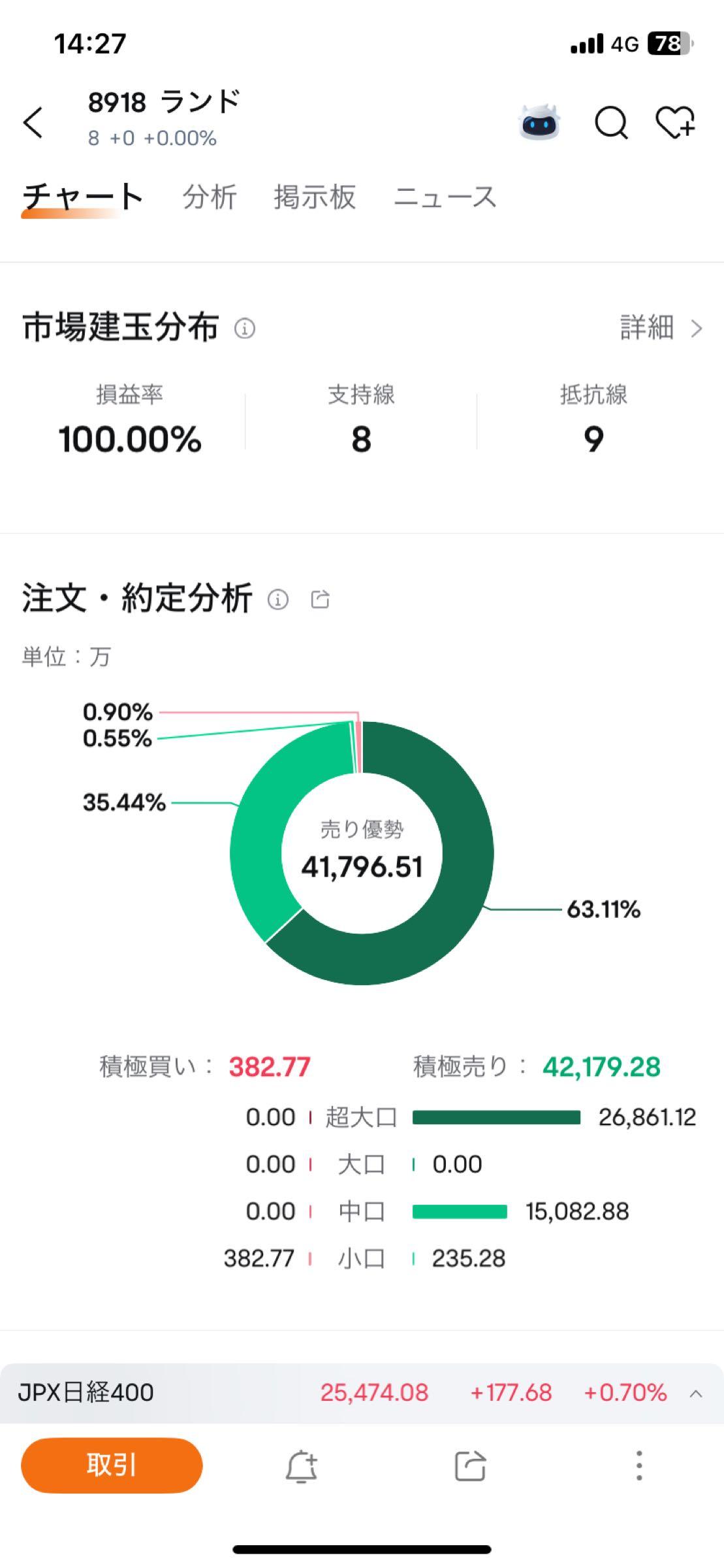 No.208563 この値幅でよく1億も売買出来る… - (株)ランド【8918】の掲示板 2025/06/17〜2025/07/01 - 株式掲示板 - Yahoo!ファイナンス