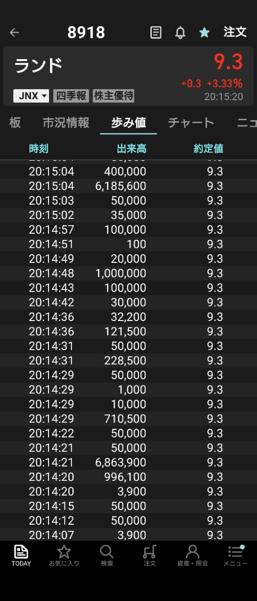 No.211479 遊んでる 奴だれw 🥶 - (株)ランド【8918】の掲示板 2025/07/02〜2025/07/03 - 株式掲示板 - Yahoo!ファイナンス