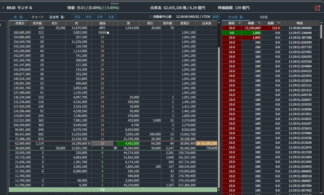 No.212035 まあ、予想通りに9円で寄り付き… - (株)ランド【8918】の掲示板 2025/07/04〜2025/07/14 - 株式掲示板 - Yahoo!ファイナンス