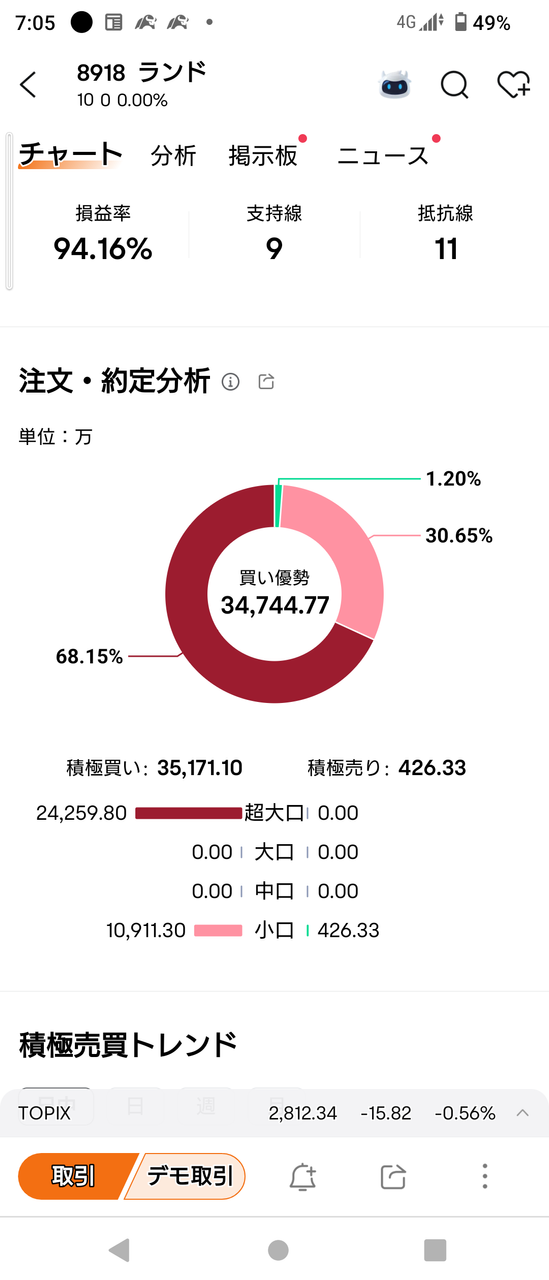 No.212304 これマジなん！？ - (株)ランド【8918】の掲示板 2025/07/04〜2025/07/14 - 株式掲示板 - Yahoo!ファイナンス
