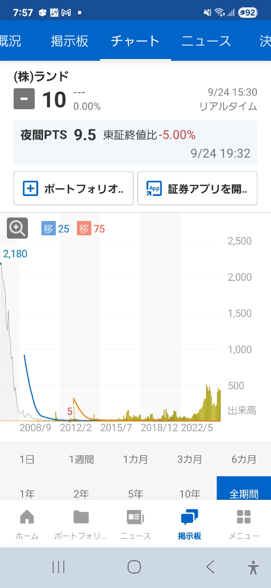 No.214409 昔の株価に戻らないかな（笑） - (株)ランド【8918】の掲示板 2025/08/14〜2025/10/08 - 株式掲示板 - Yahoo!ファイナンス