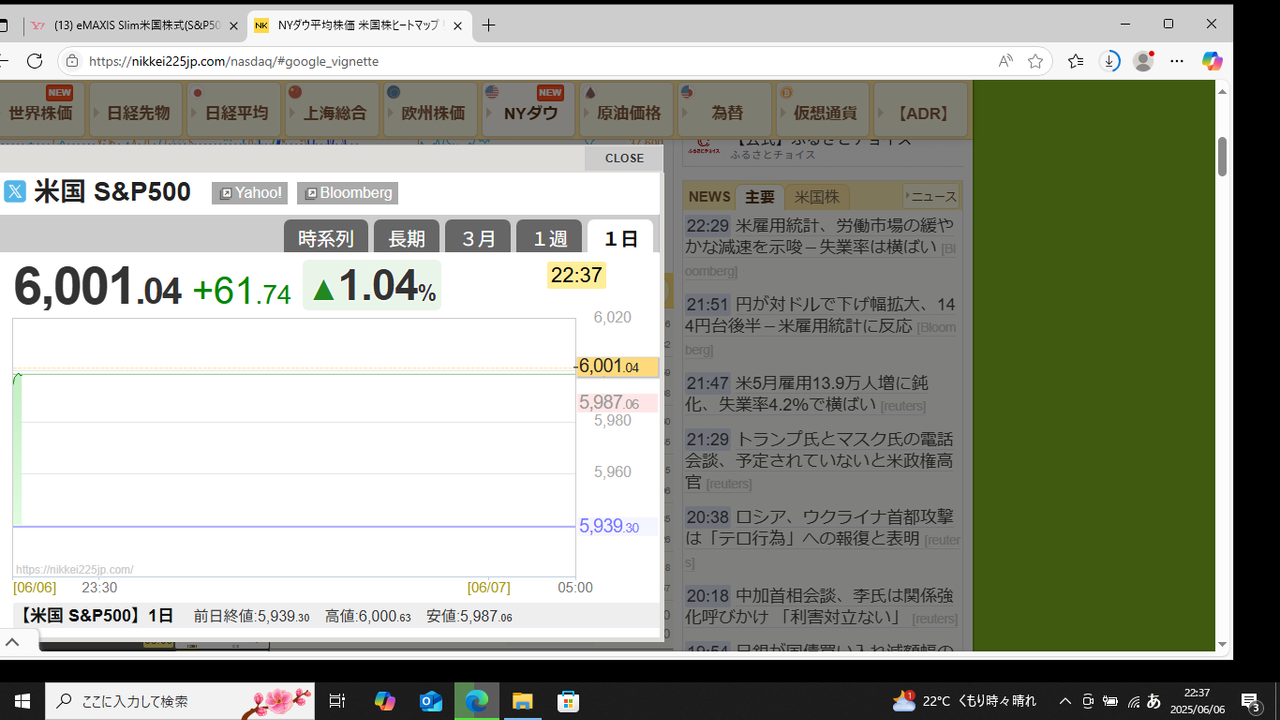 No.3438 祝！指数6000カムバック。為… - 楽天・プラス・S&P500インデックス・ファンド【9I31223A】の掲示板 2025/04/11〜2025/08/13 - 株式掲示板 ...