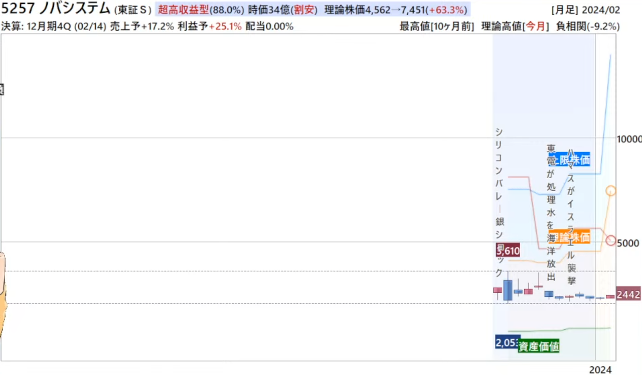 No.4296 中計出る前でも理論株価7451… - ノバシステム(株)【5257】の掲示板 2024/02/21〜2025/07/02 - 株式掲示板 - Yahoo!ファイナンス