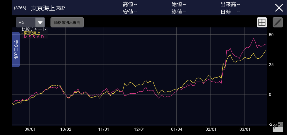 No.44054 東京海上とMSADの株価につい… - 東京海上ホールディングス(株)【8766】の掲示板 2024/03/05〜2024/04/19 - 株式掲示板 - Yahoo!ファイナンス